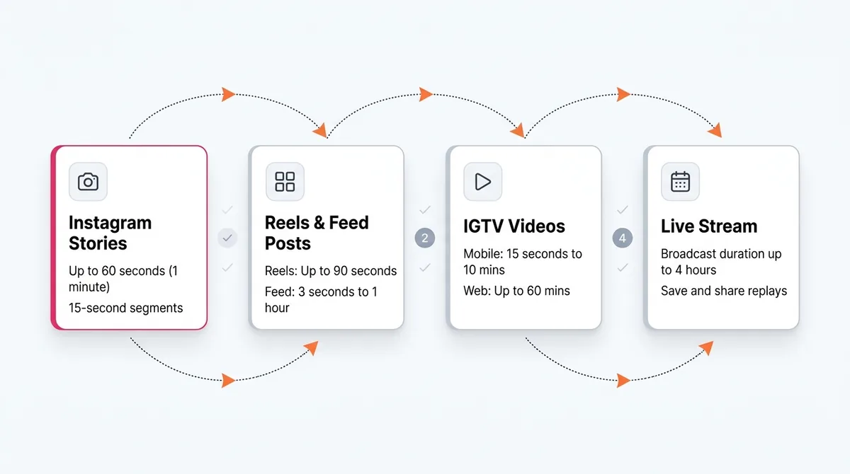 How Long Can an Instagram Video Be? (2026 Format Limits) | SocialCal